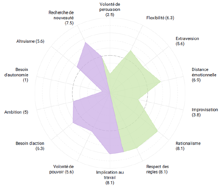 Test de profil pro 2 passé le 30 juillet 2018 - Pascal Ravoninjatovo Vila